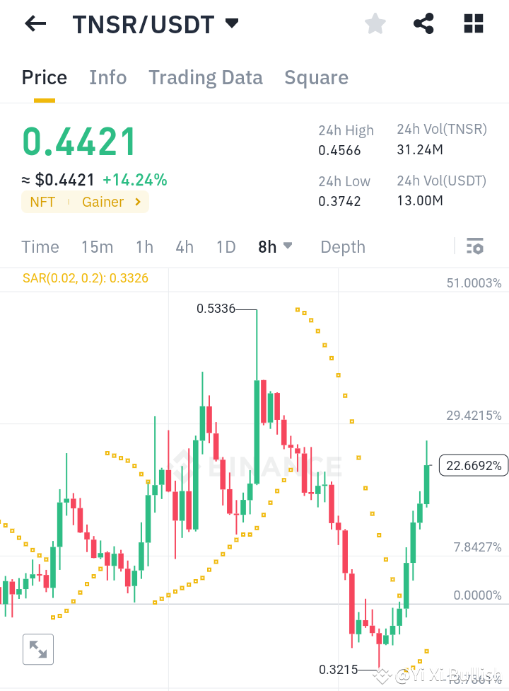 🚀 $TNSR /USDT Technical Analysis 🚀 📊 Current Price: $0. | Yi Xi Bullish on Binance Square