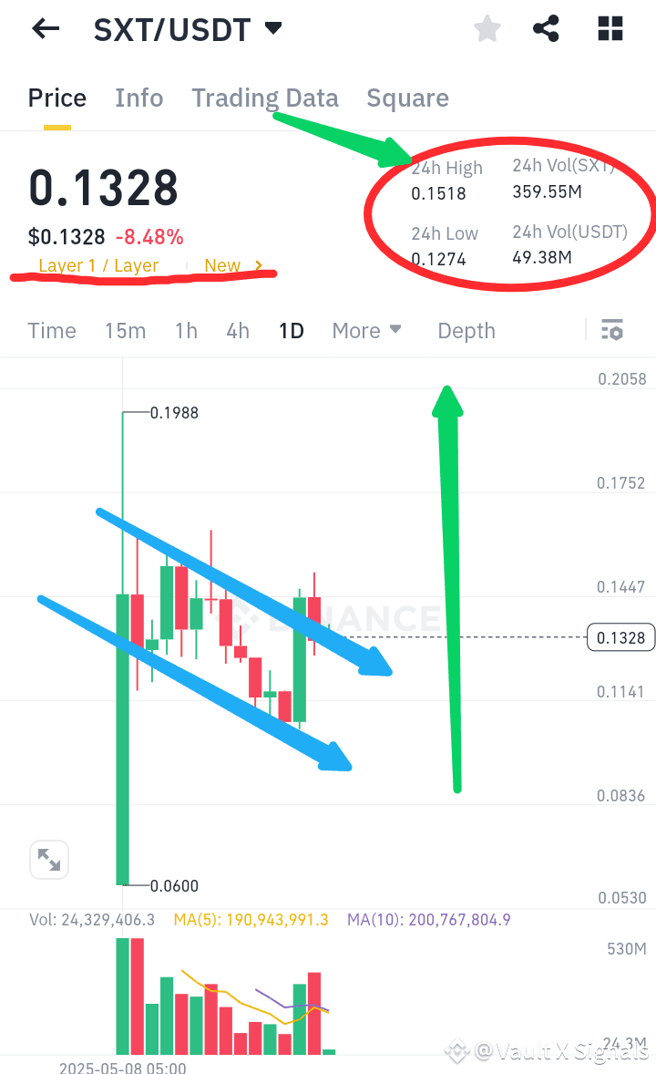 $SXT How very impressive trading volume hold $SXT For 5-7 da | Vault X ...