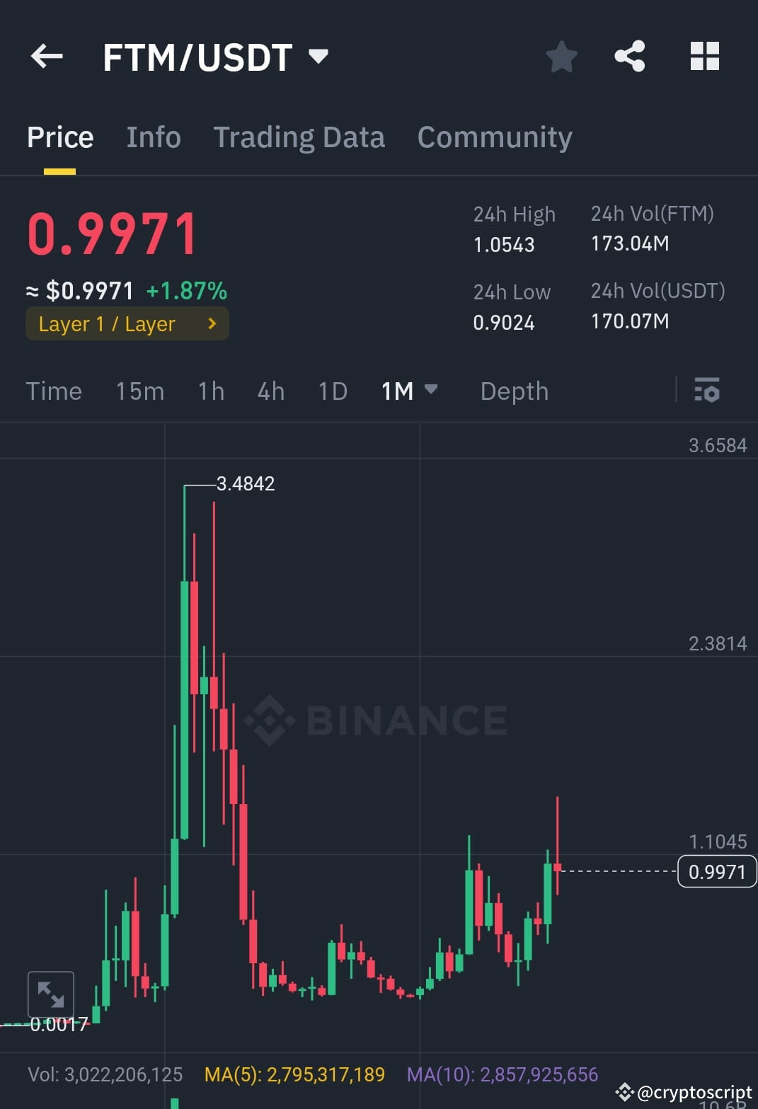 Fantom (FTM) has been making waves in the crypto ocean latel | cryptoscript on Binance Square