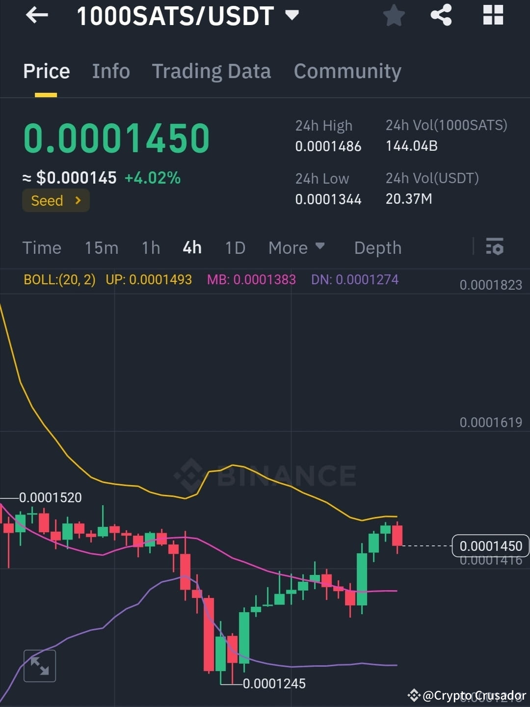 🚀 Analyzing the technicals for $1000SATS /USDT🚀 📊 Price: | Crypto Crusador on Binance Square
