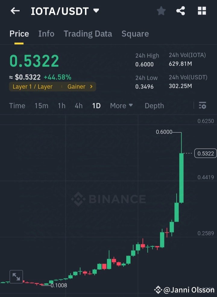 🚀$IOTA IOTA/USDT ALERT: Explosive Gains – Up 44.58%! 🚀 | Janni Olsson on Binance Square