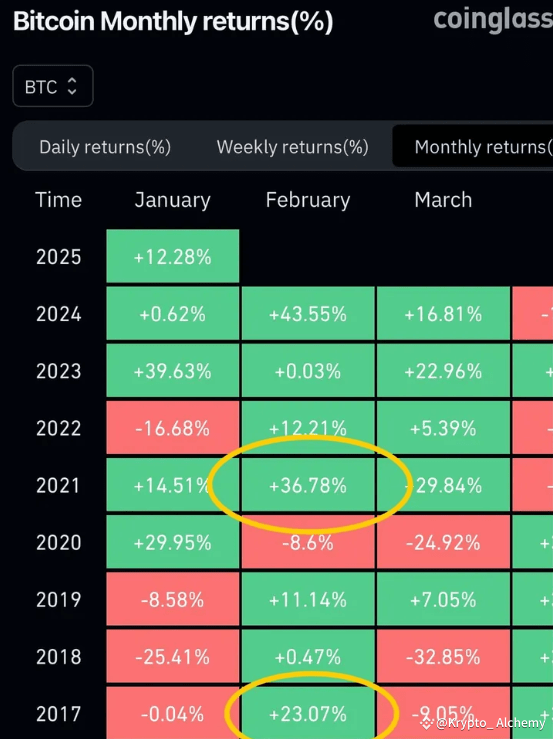 So the FEBRUARY Will be green like previous year ?????🟢 🟢 | Krypto_ Alchemy on Binance Square