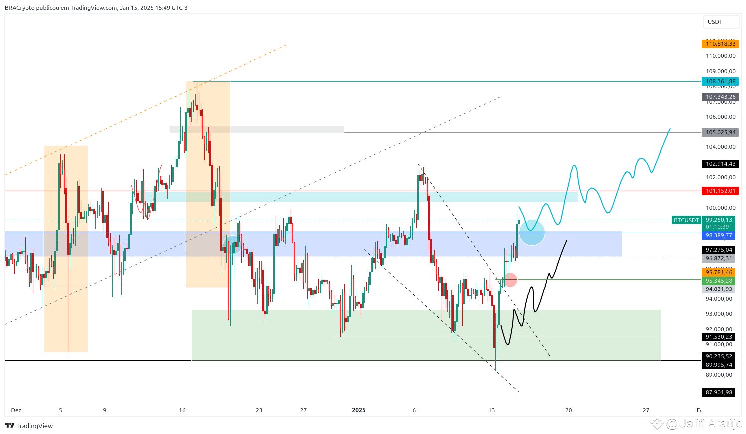Analysis $BTC 01/15/2025 #BTC, Where are the horsemen of th | Ualifi ...