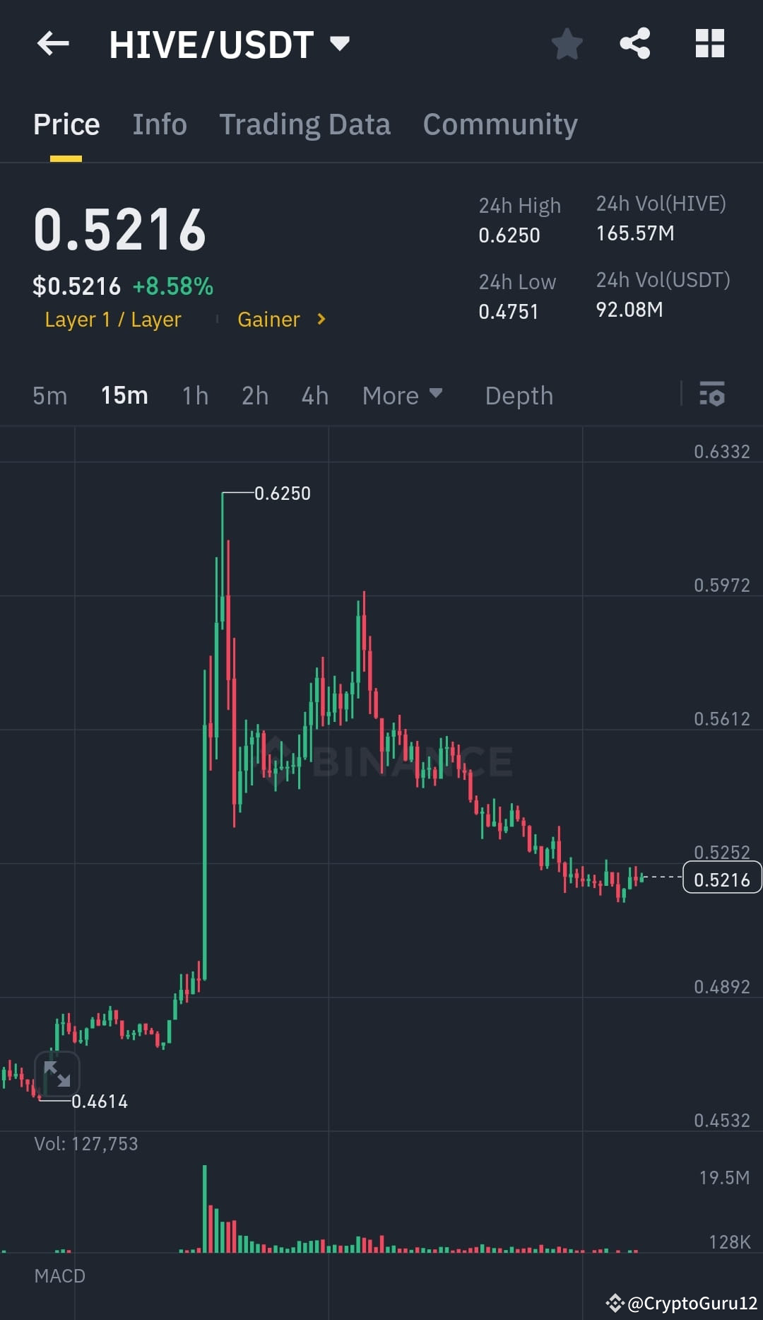 $HIVE /USDT Trading Signal – Bullish Momentum Building? Ent | CryptoGuru12 on Binance Square