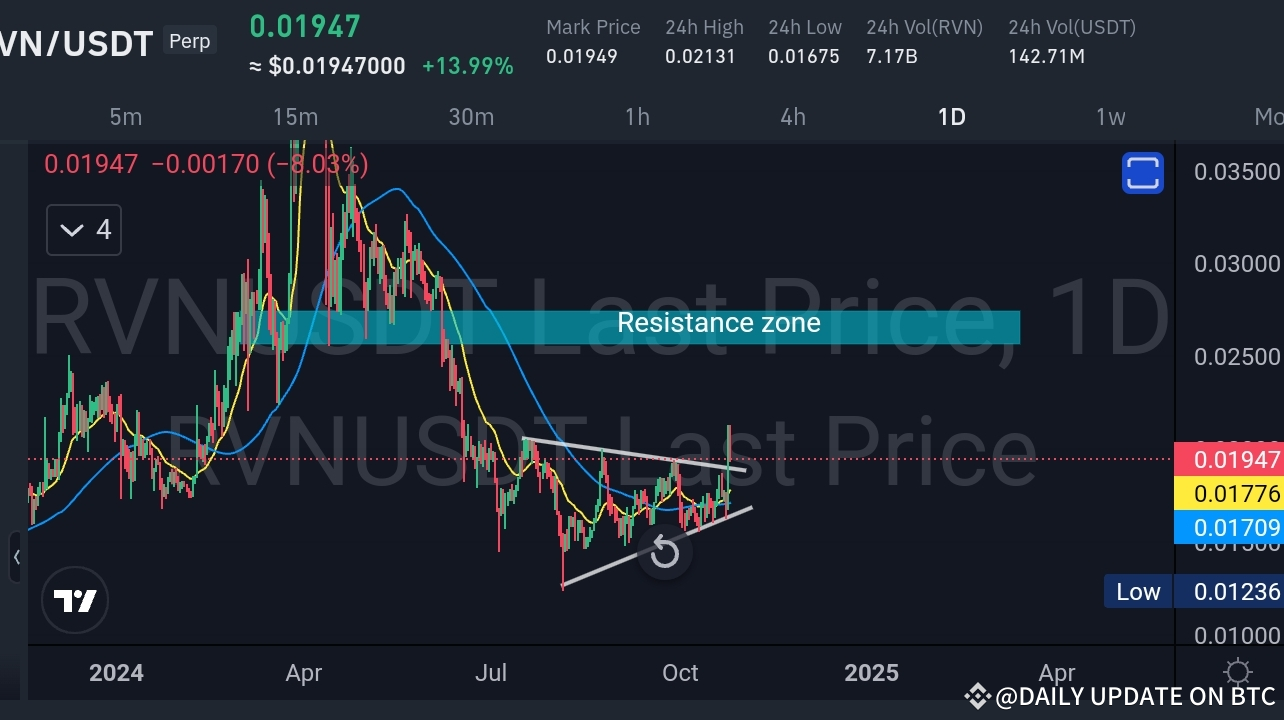 RVN COIN ANALYSIS 🔥🔥👇 BIG PUMP SOON 🔥🔥👇 | DAILY UPDATE ON BTC on Binance Square