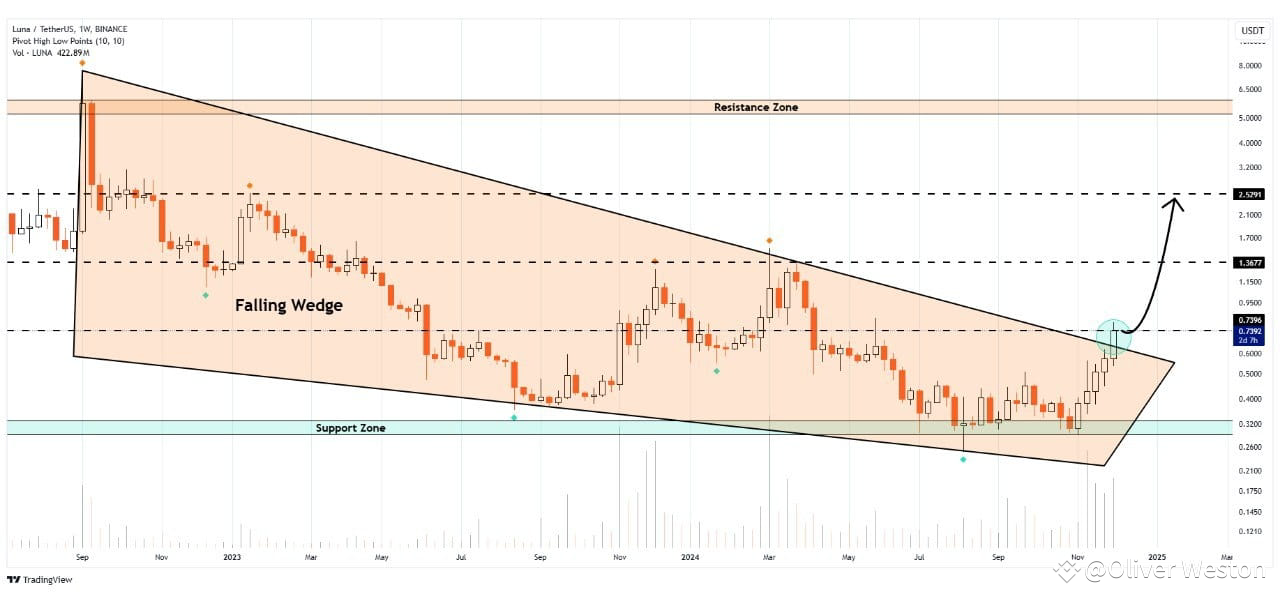 $LUNA /USDT Analysis: Luna Classic (#LUNA ) is breaking the | Block ...