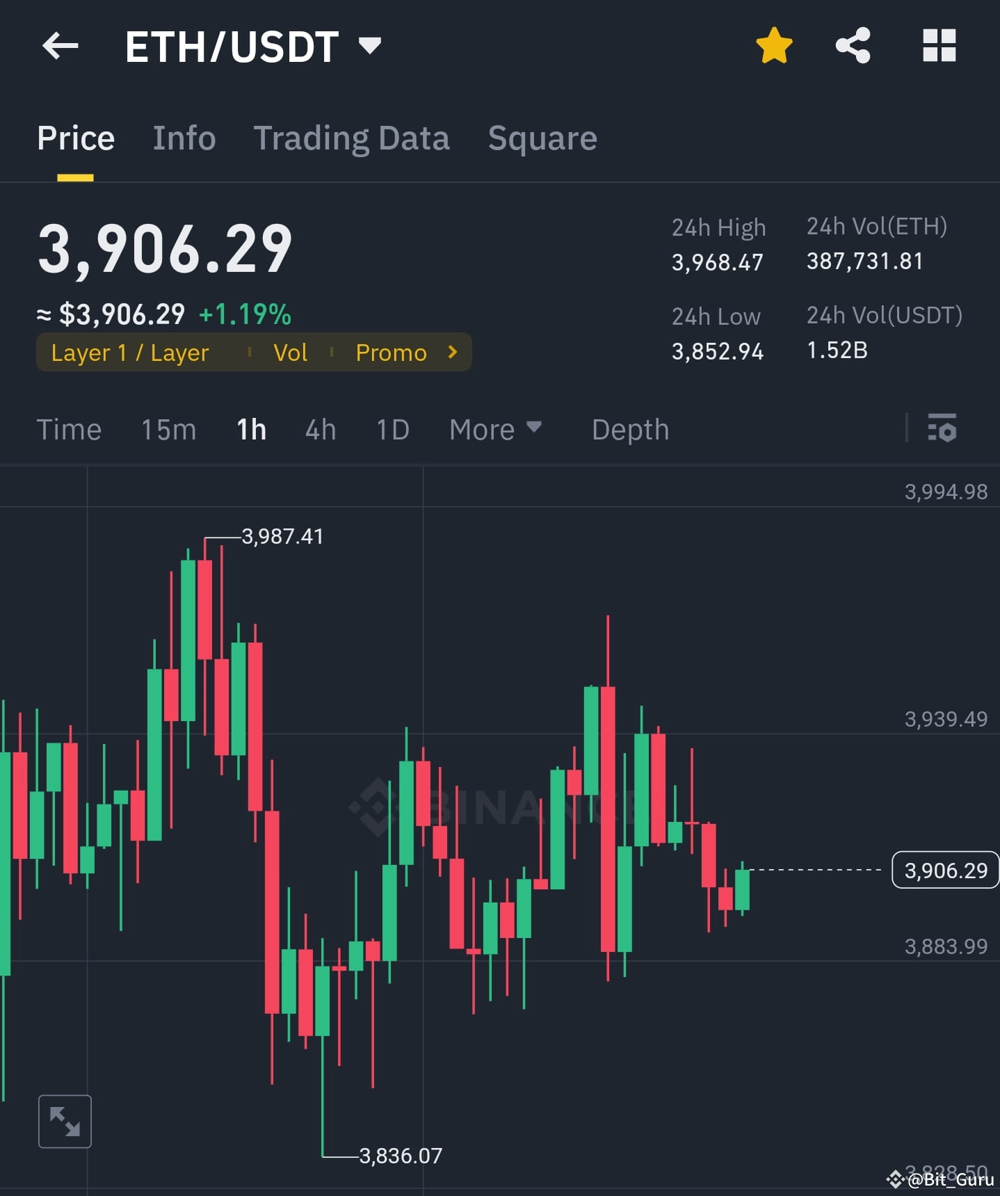 LONG SIGNAL ALERT: $ETH SHOWS BULLISH POTENTIAL! $ETH i | Bit_Guru on Binance Square