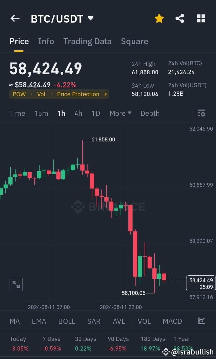 #BTC BREAKING NEWS... "The price of bitcoin$BTC is sloping | israbullish on Binance Square