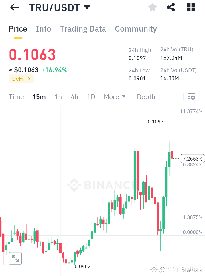 $TRU /USDT Technical Analysis – 🚀 Targets Ahead! TRU is | Yi Xi Bullish on Binance Square