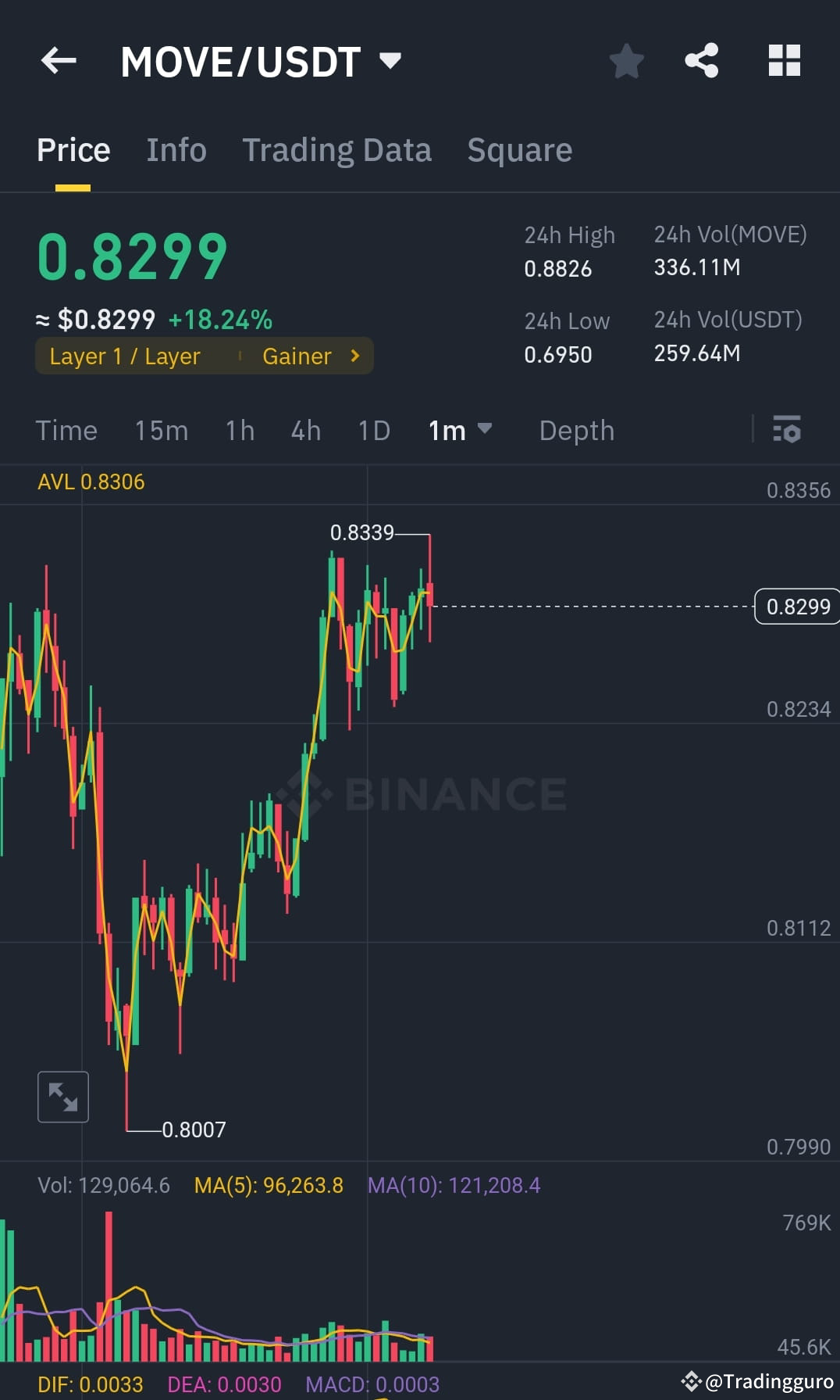 🚀 $MOVE /USDT: Strong Rally with Momentum 🚀 $MOVE is trad | Tradingguro on Binance Square