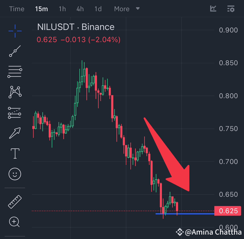 $NIL is currently in a continuous downtrend, consolidating n | Amina Chattha on Binance Square