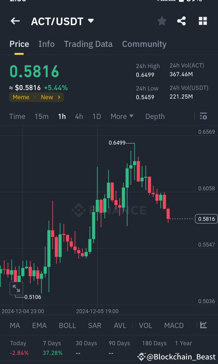 $ACT $ACT 🚀 ACT/USD Analysis: Momentum Bu | Blockchain_Beast on Binance Square