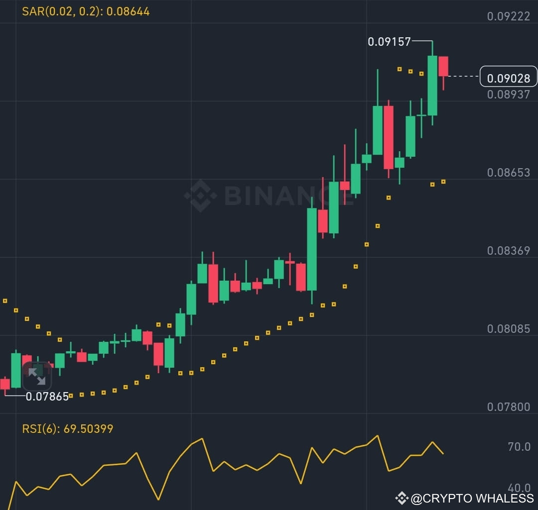 Analysis $DF /USDT: gaining momentum for a potential breakou | CRYPTO WHALESS on Binance Square