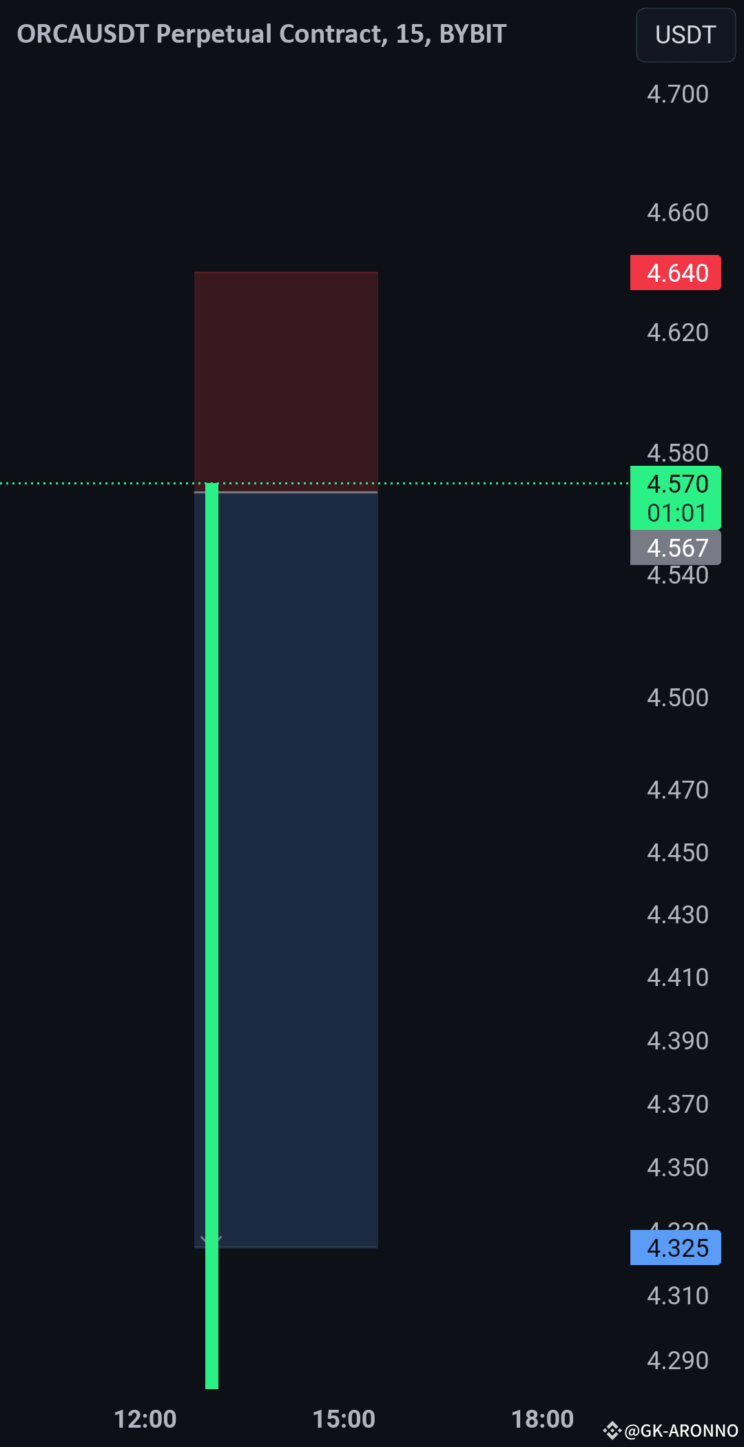$ORCA Orca Heavy pump deserves a small pullback and we wil | GK-ARONNO ...
