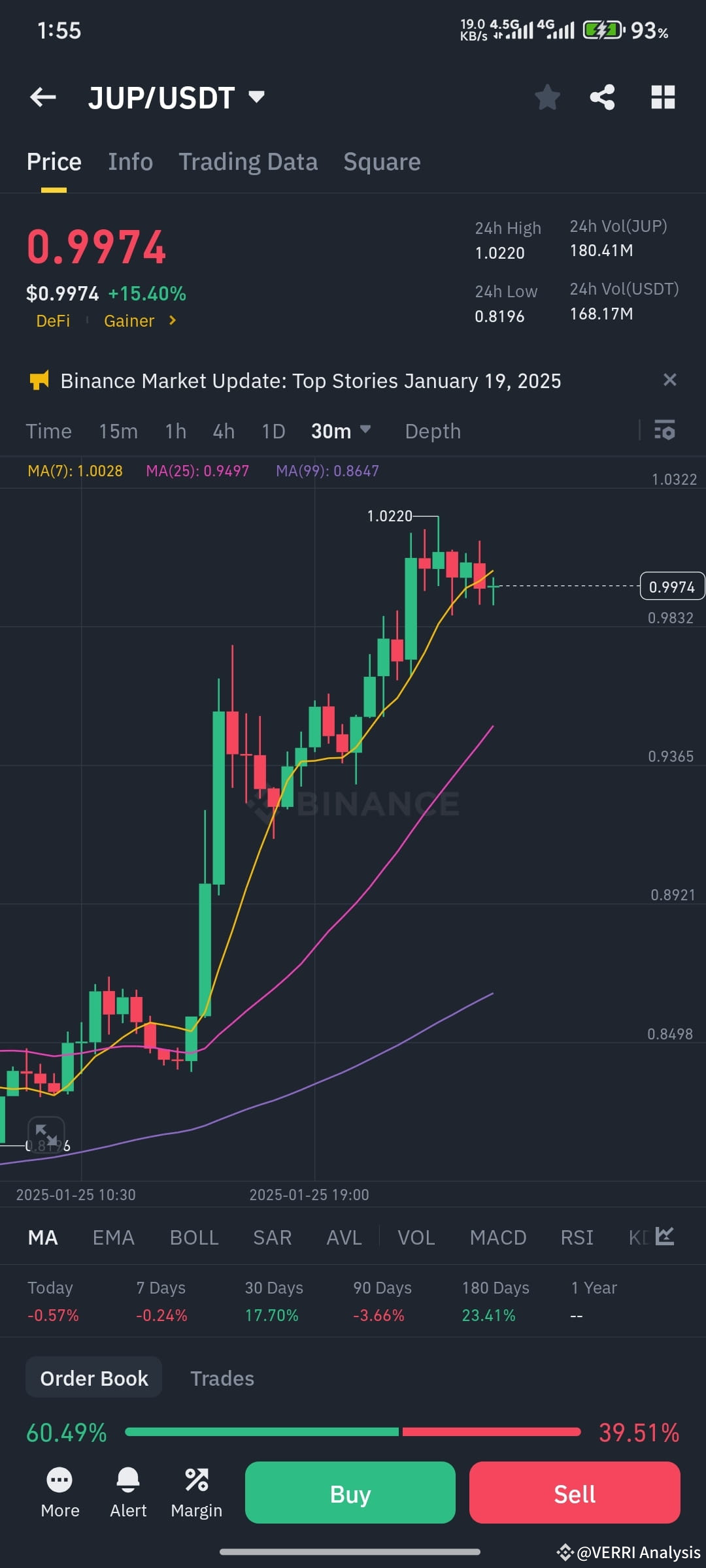 🚨 $JUP /USDT Bull Run Alert! 📊🚀 It looks like JUP/USDT i | VERRI Analysis on Binance Square