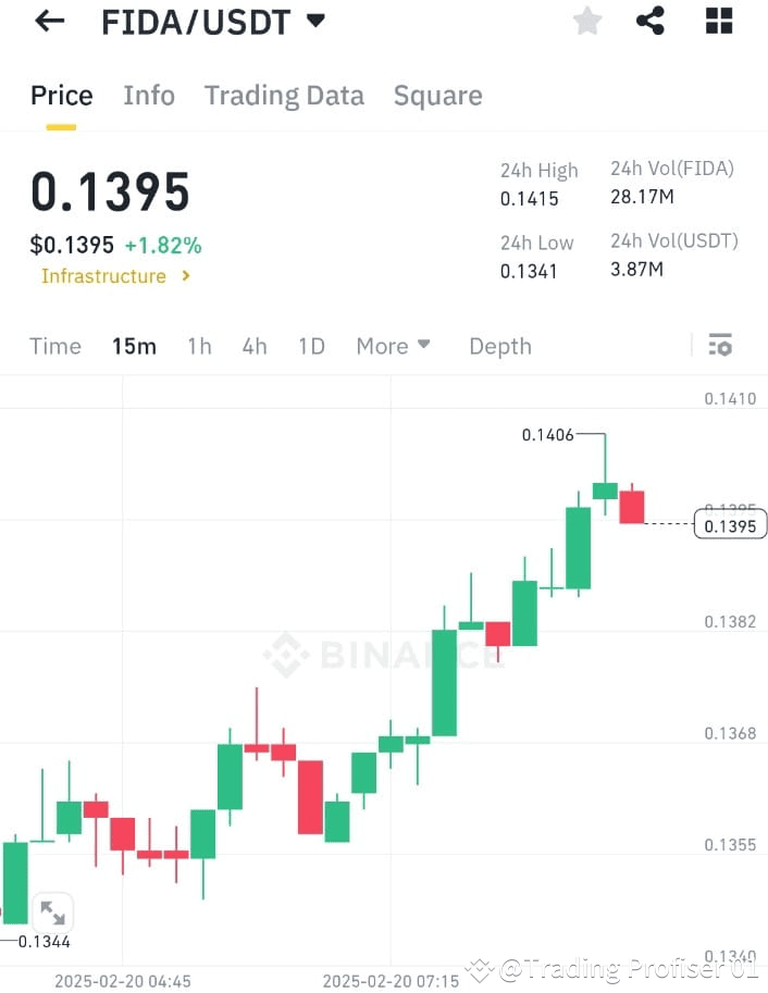 $FIDA /USDT – Bullish Breakout in Progress! 🚀 Momentum A | Trading Profiser 01 on Binance Square
