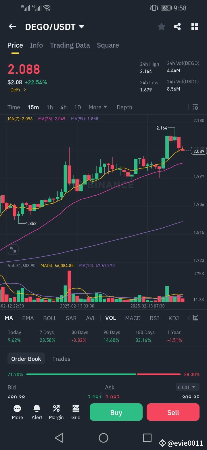 🚀 $DEGO /USDT – Strong Recovery & Trading Opportunity! 📈🔥 | evie0011 on Binance Square