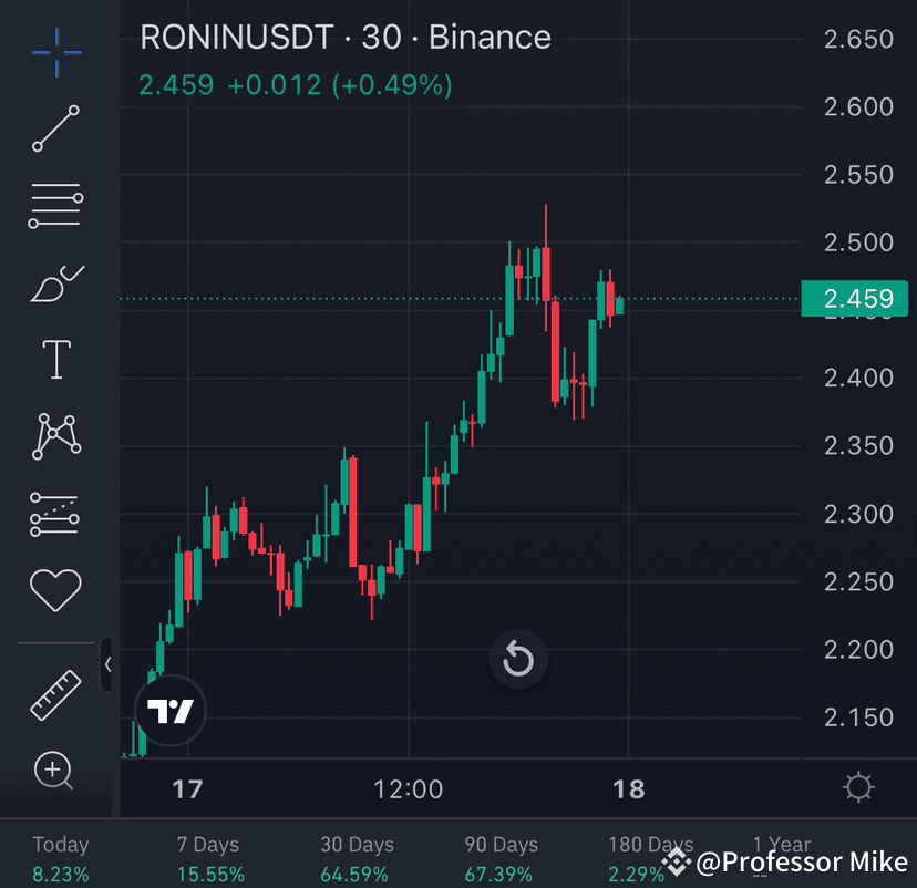 $RONIN USDT Analysis:🔥💯 Pattern: Bullish breakout with a | Professor Mike on Binance Square