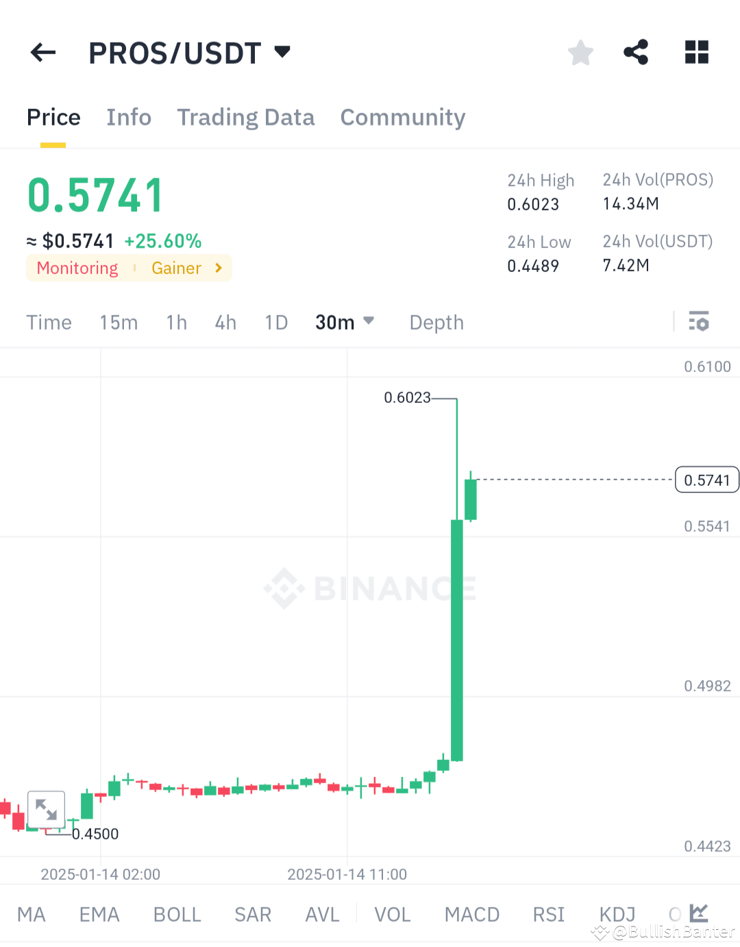 🚀 $PROS /USDT Breakout Alert: Profitable Move in Progress.. | BullishBanter on Binance Square