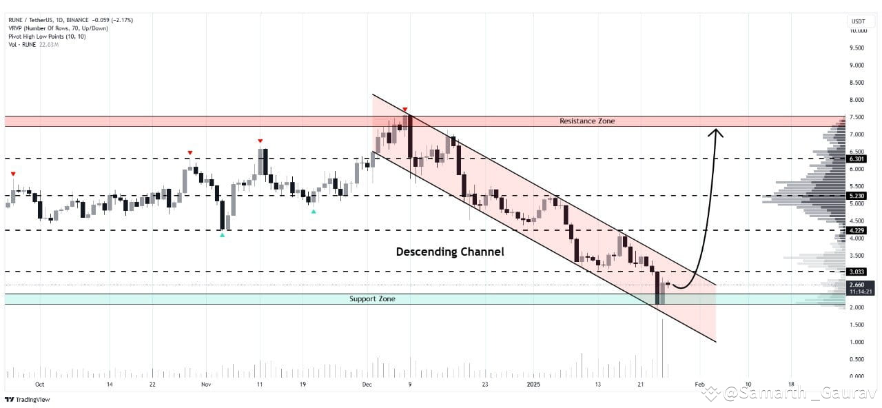 #RUNE/USDT 🔍 Descending Channel Formation: RUNE is forming | Samarth ...