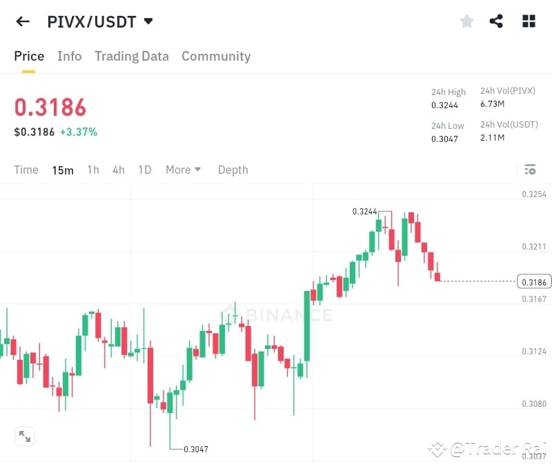 $PIVX /USDT Trading Signal - Retracement After Resistance Te | Trader Rai on Binance Square