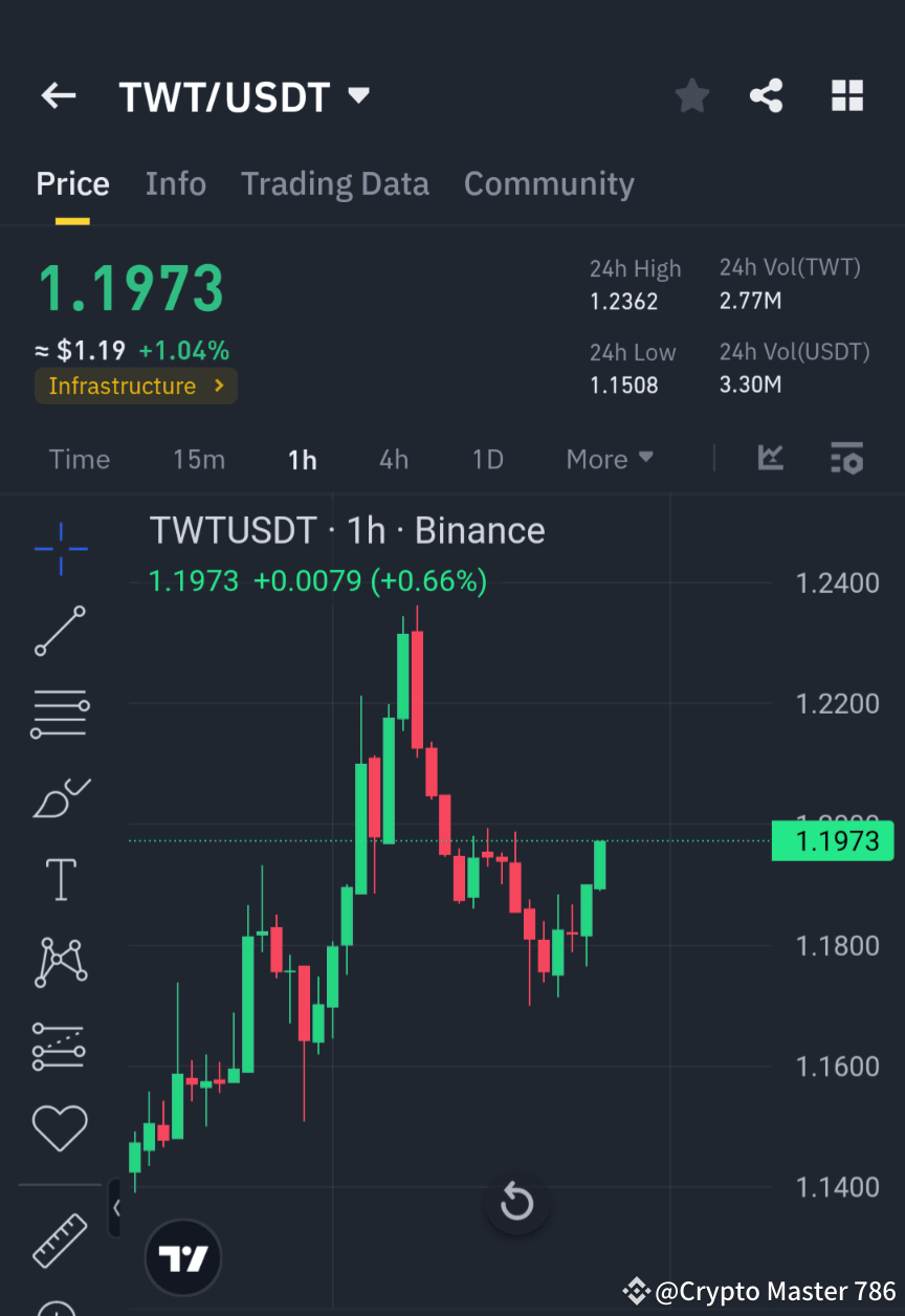 🚀🔥 $TWT /USDT: BULLISH BREAKOUT ALERT - BULLS ON THE MOVE! | Crypto Master 786 on Binance Square