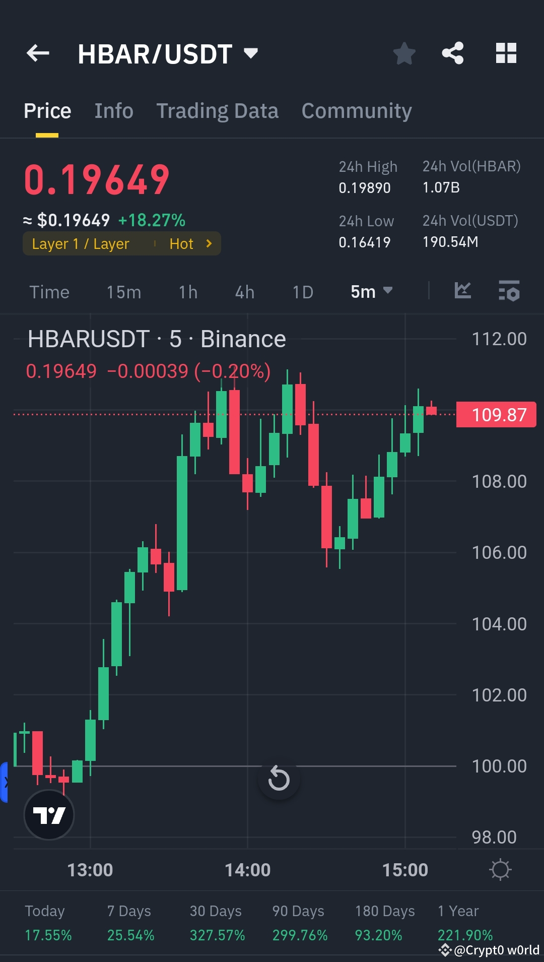 🚨$HBAR /USDT Analysis:🚨 📊The $HBAR /USDT pair has been o | Crypt0 w0rld on Binance Square