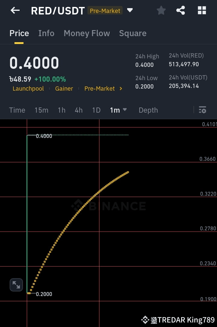 $RED $RED Bull Run Alert! RED Token Set to Skyrocket! 🚀 🔥 | TREDAR King789 on Binance Square