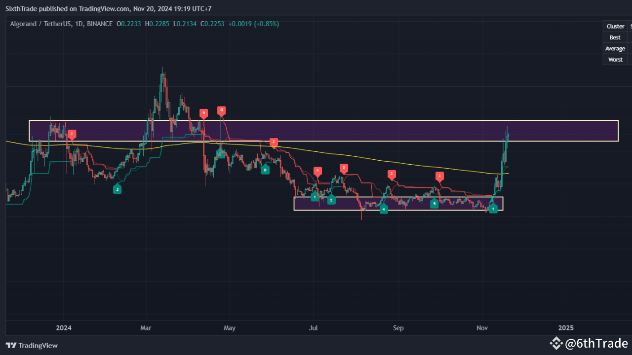 ALGO/USDT Technical Analysis: Breakout Momentum and Key Levels to Watch | 6thTrade on Binance Square