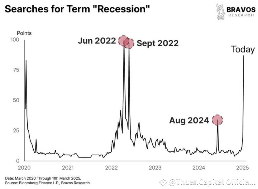 The number of searches for 'recession' has surged. | ThuanCapital ...