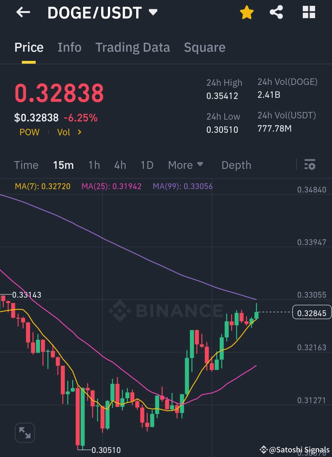$DOGE /USDT: Technical Overview and Trade Plan DOGE/USDT is | Satoshi Signals on Binance Square