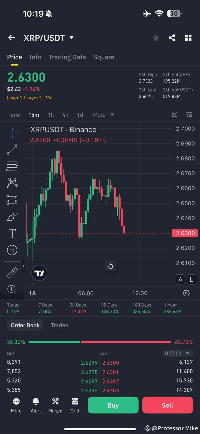 $XRP /USDT – Bearish Breakdown Alert! 🔥💯 $XRP is facing s | Professor Mike on Binance Square