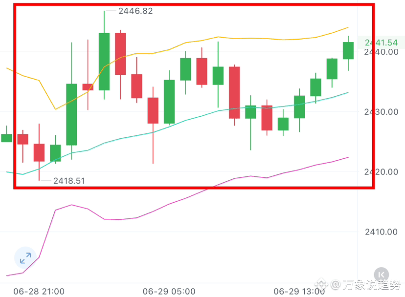 The second contract remains fluctuating around the MA60 dail | 万象不会错 on ...
