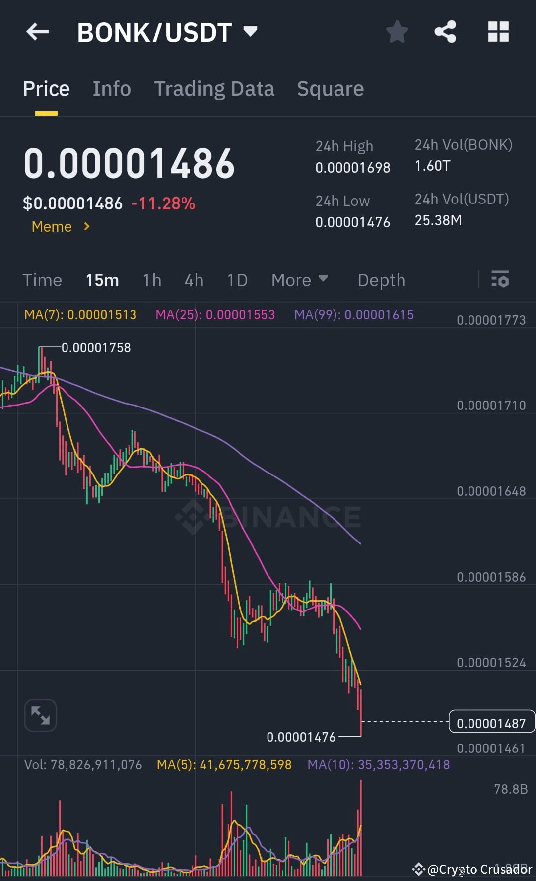 $BONK /USDT – Short Trade Setup BONK continues its strong | Crypto Crusador on Binance Square
