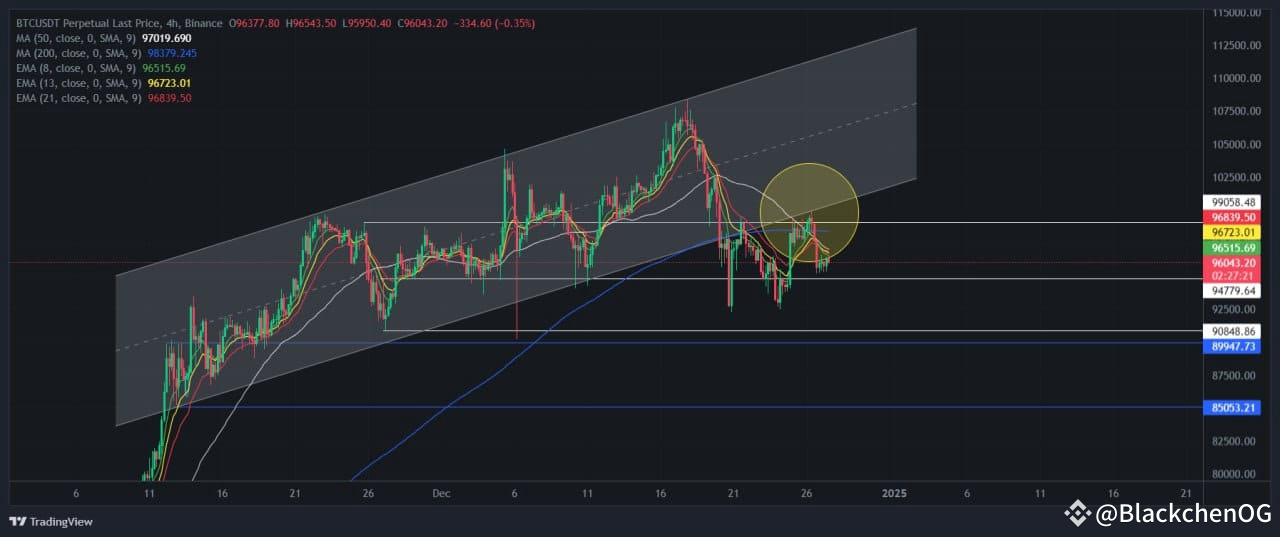 $BTC parallel channel 📉 trendline breakout rejection is v | BlackchenOG ...