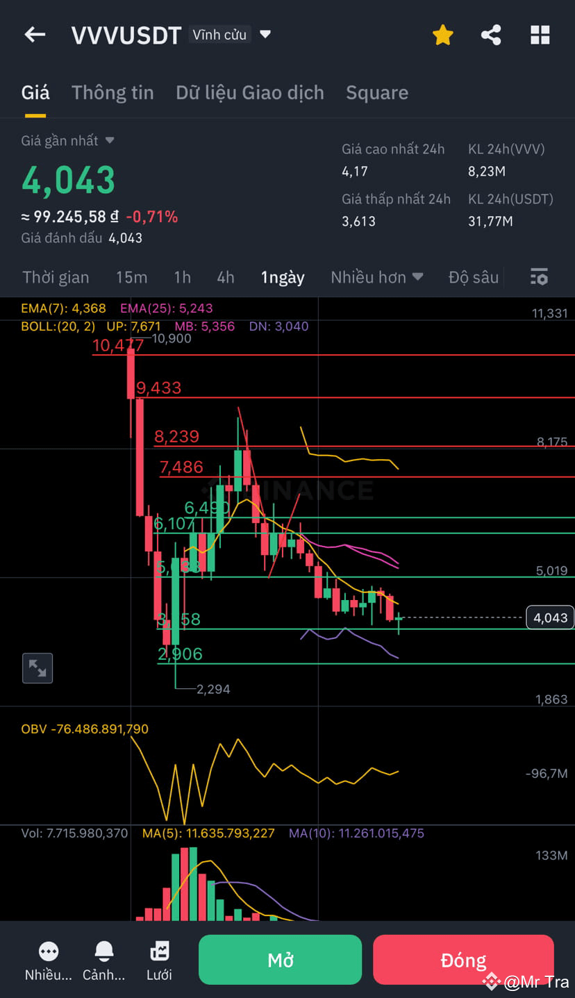 I have this for you. #vvv has reached the support level of | Mr Tra on Binance Square
