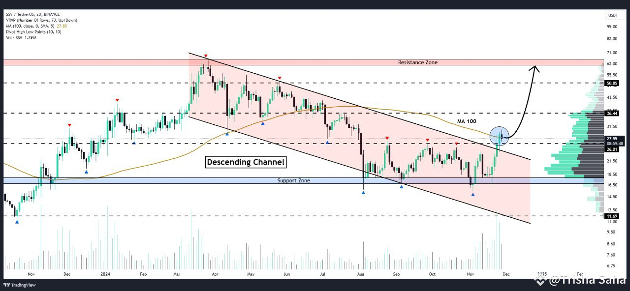 $SSV #SSV Descending channel breakout confirmed on 2D time | Trisha_Saha on Binance Square