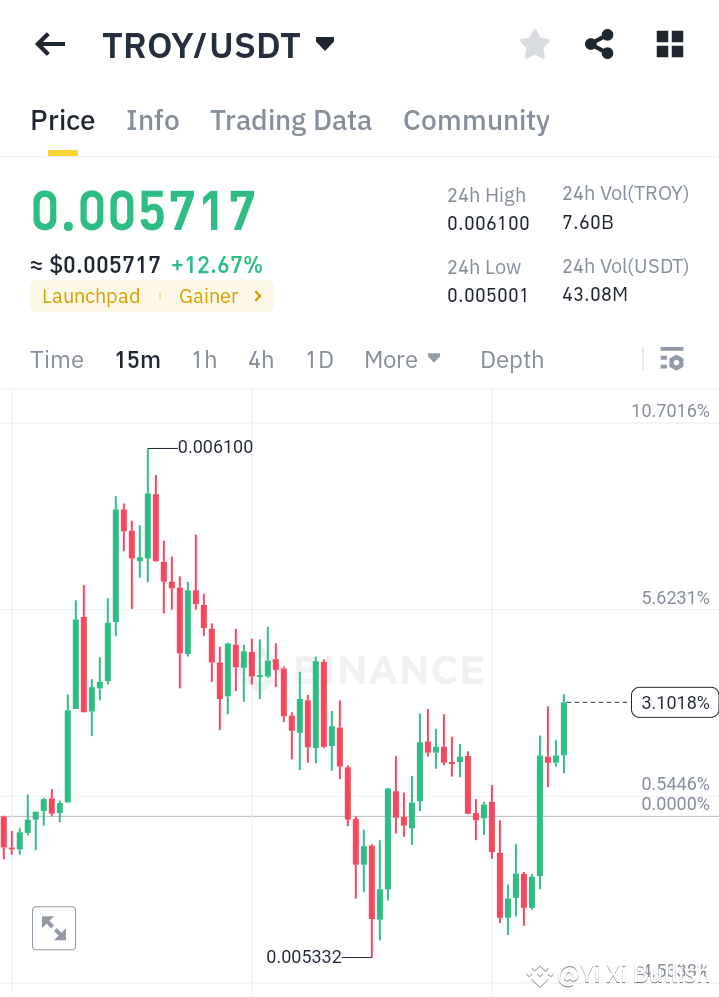 🚀 $TROY /USDT Technical Analysis 🎯 TROY has recently ca | Yi Xi Bullish on Binance Square
