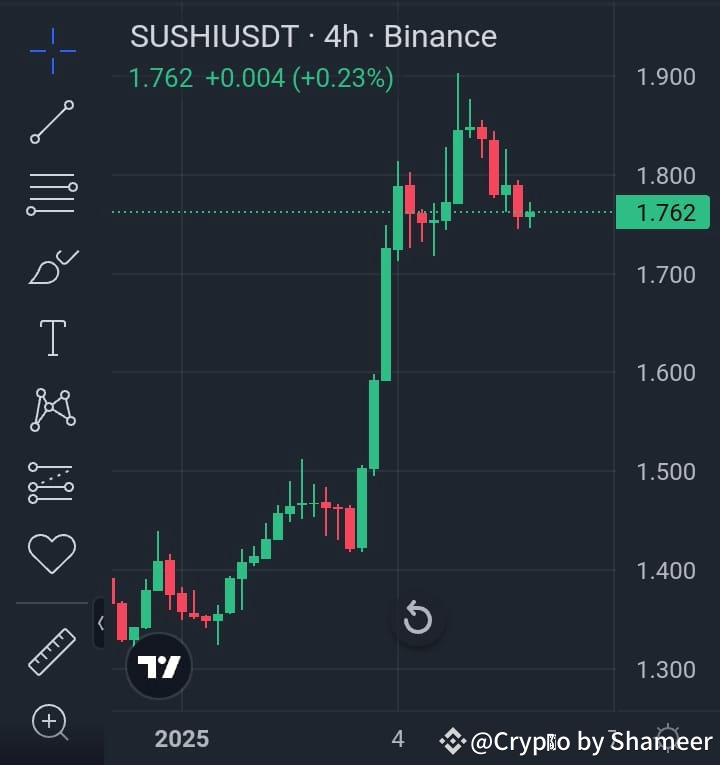 $SUSHI / USDT Bull Run Confirmed! Current Price: $1.76224H | Crypto by Shameer on Binance Square