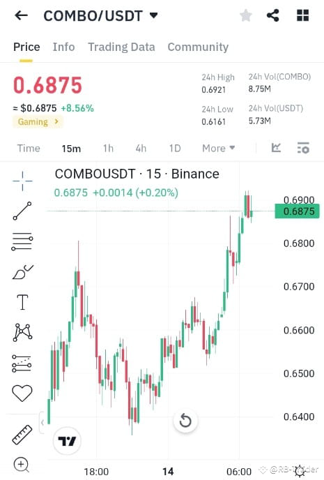 $COMBO /USDT Technical Analysis: Targets Ahead! 🎯 Curren | RB Trader Official on Binance Square