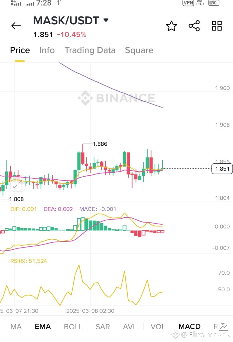 $MASK /USDT – BEARISH MOVE LOOMING 📉🔥 $MASK is showing s | Crypto ...