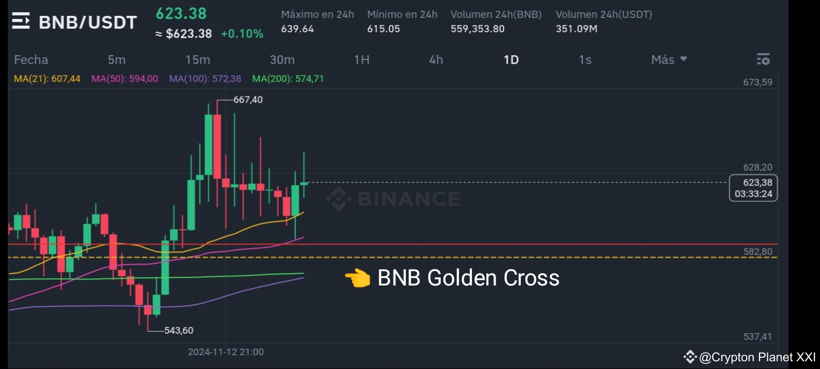 $BNB - 🔥 SPOT Opportunity 🔥 Well, in the image below w | Crypton Planet ...