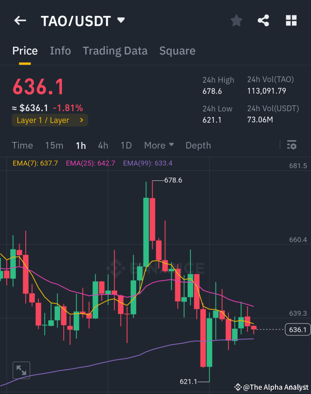 $TAO $TAO $TAO Tao Trading Analysis: Curr | The Alpha Analyst on Binance Square