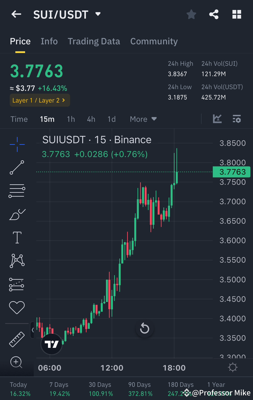 $SUI /USDT Spot Trade Signal: Watch for Key Move! 🔥💯 • En | Professor Mike on Binance Square
