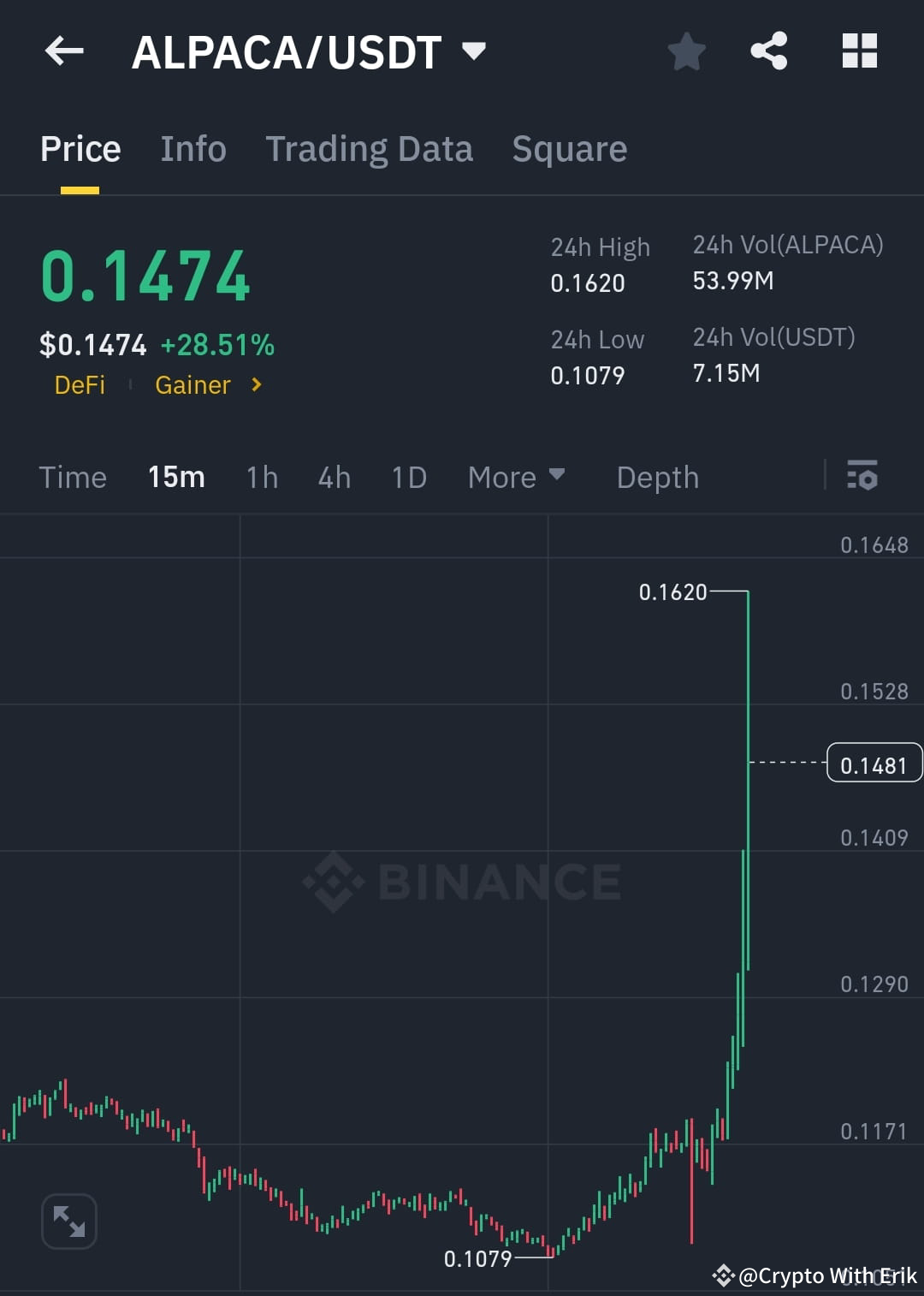 $ALPACA /USDT – Bullish Breakout 🚀 Current Price: $0.1474 | Crypto With Erik on Binance Square