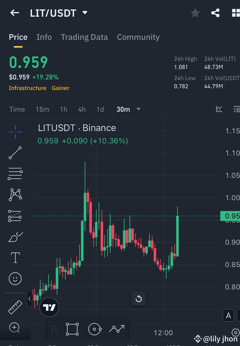 $LIT/USDT Bullish Breakout – Ride the Momentum! 🚀🔥 LIT ha | lily jhon on Binance Square