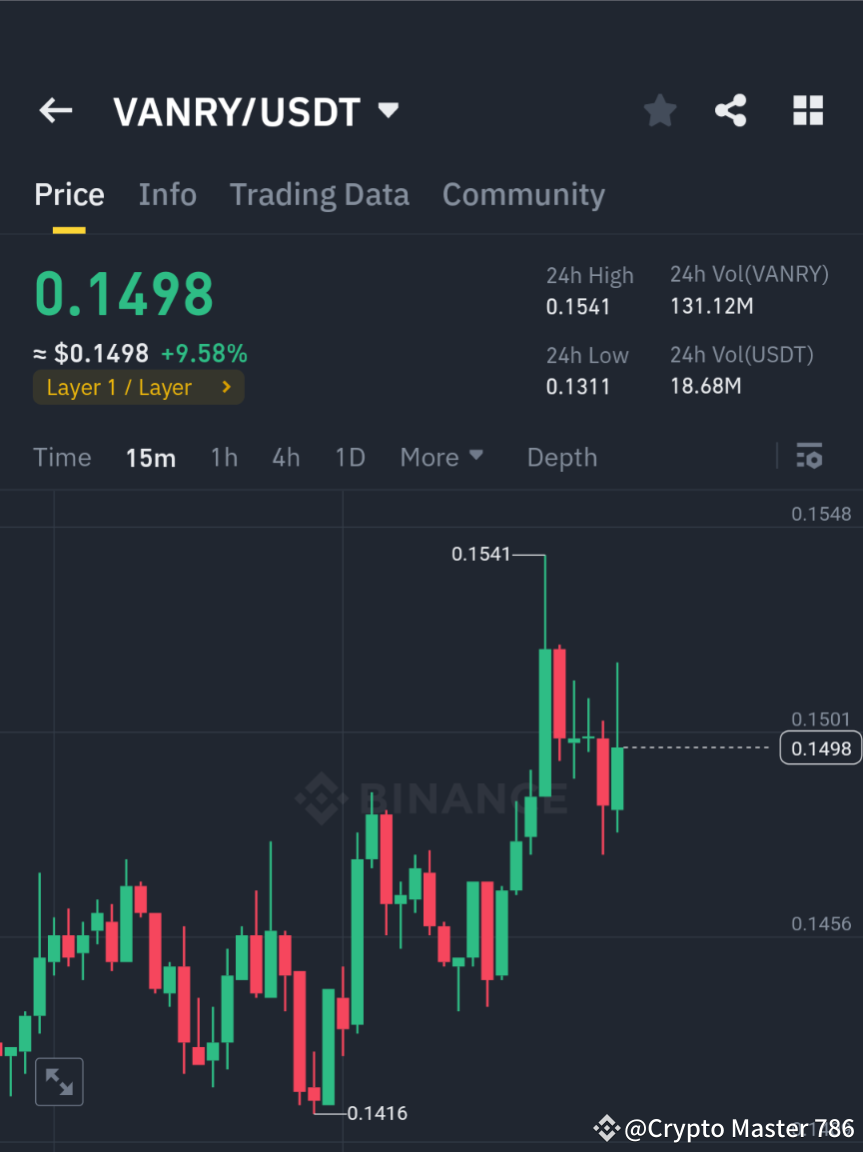 $VANRY 🚀 VANRY/USDT: Technical Analysis & Key Levels to | Crypto Master 786 on Binance Square