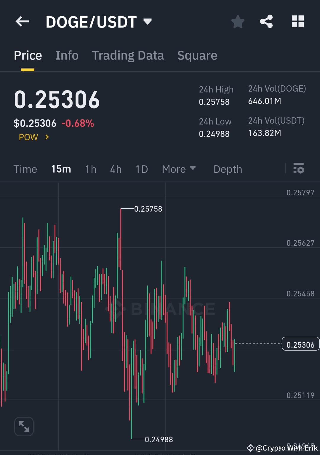 $DOGE /USDT - Sideways Action Continues 🐕 Dogecoin (DOGE) | Crypto With Erik on Binance Square