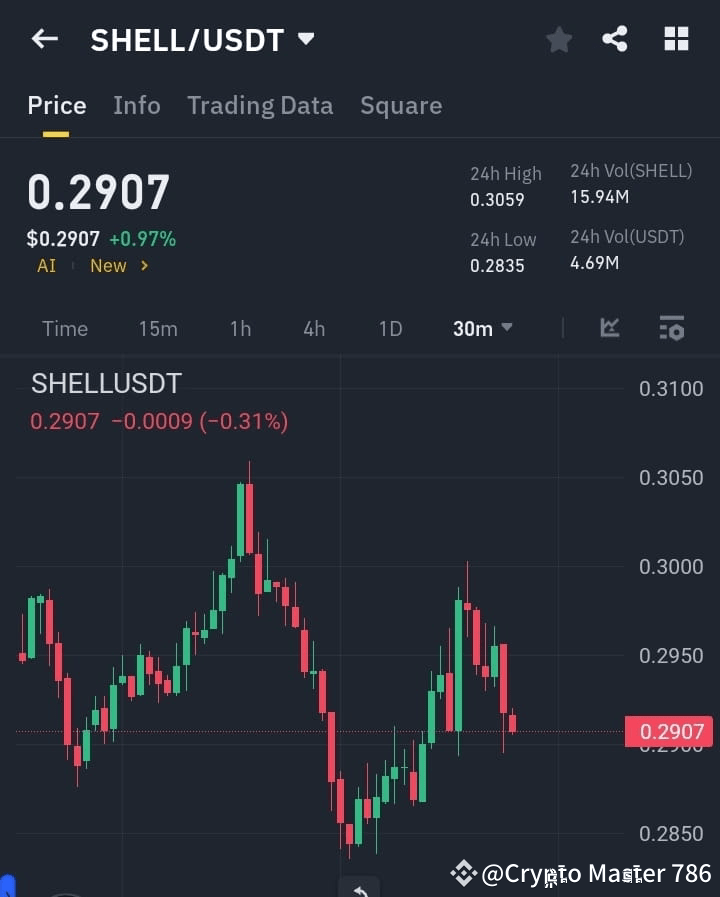 $SHELL /USDT Short Trade Signal! 🚨 Current Price: $0.2907 | Crypto Master 786 on Binance Square