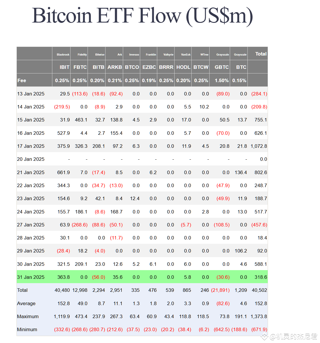 BTC ETF had a net inflow of approximately $318 million yeste | 机灵的杰尼君 on Binance Square